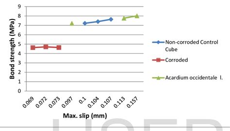 4 Average Results Of Pull Out Bond Strength Test τu Mpa Bond