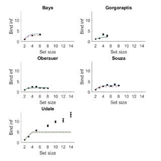 Total Binding Information Across Set Sizes Download Scientific Diagram