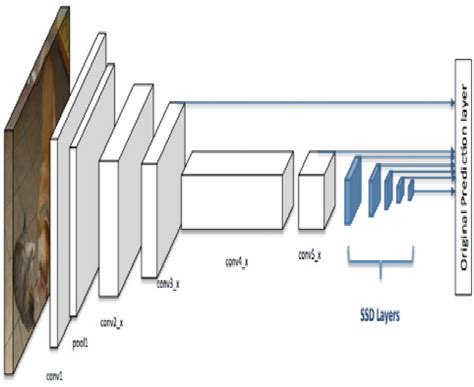Figure From Neural Networks Based Object Detection Techniques In Computer Vision Semantic