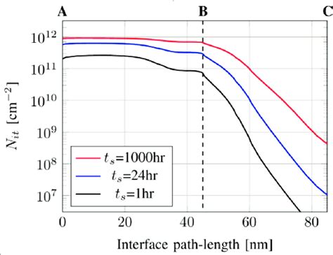 39 Interface Trap Densities Generated At Different Stress Time Steps