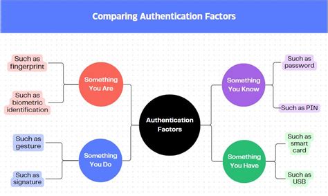 Muserref Ozturk On Linkedin Authentication Authenticationfactors