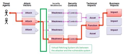 What Is Virtual Patching How Can It Help Web Applications