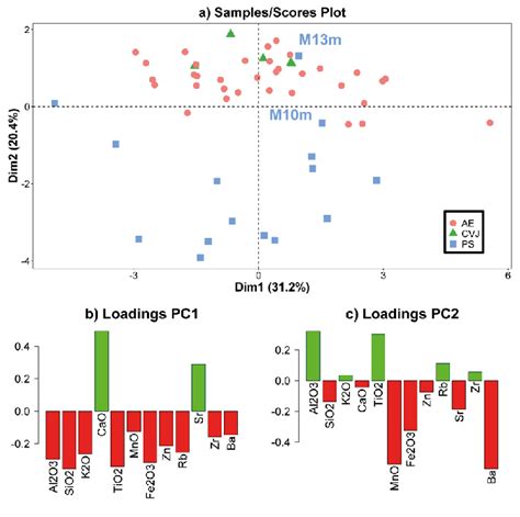 Samplesscores Plot A And Variablespc Correlation Plot B For Download Scientific Diagram