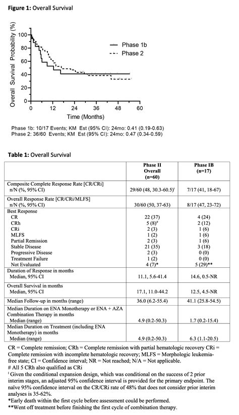 Ash 2022 A Risk Adapted Study To Assess The Efficacy Of Enasidenib And