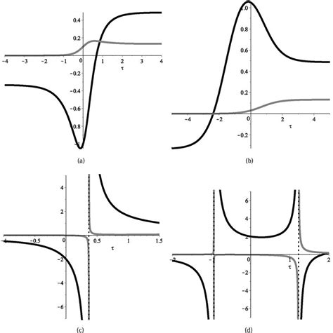 Homoclinicheteroclinic Solutions To 145 146 Black And Gray Lines