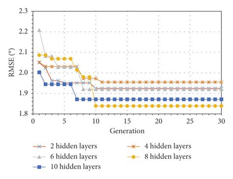 Neuron Structures Tuning Using The Pso Dnn Model With Errors Criteria