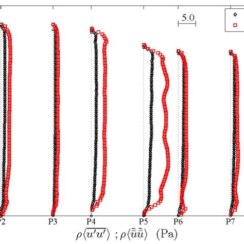 Ertical Profiles Of Reynolds And Form Induced Longitudinal Normal Stresses Download