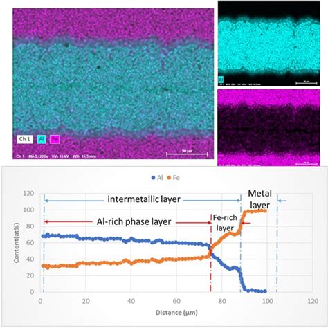 Cross Sectional Eds Spot And Line Scan Analysis Of Carbon Steelal