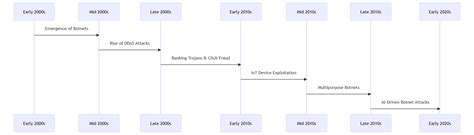 Botnet Detection Uncover Hidden Threats In 2023
