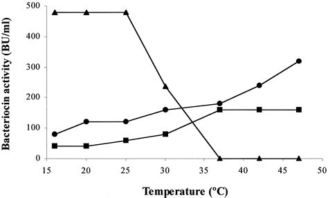 Biochemical And Genetic Evidence That Enterococcus Faecium L50 Produces Enterocins L50a And L50b