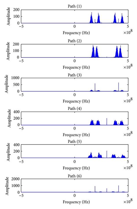 Fft Spectra Of Two Principal Signals After Hos Based Coordinate