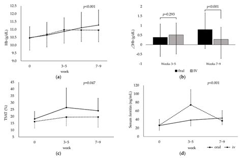 Comparison Between Oral And Intravenous Iron Replacement Therapy A