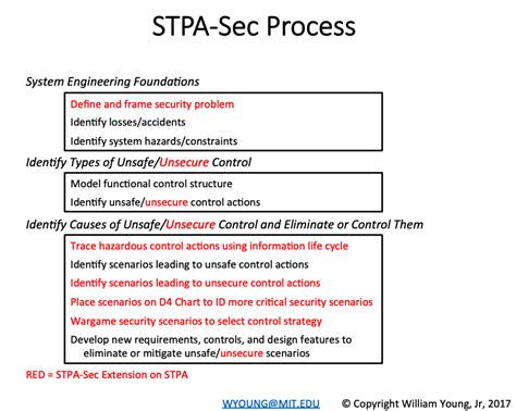 Security For The 2020s Addressing The Engineering Problem By Mario Platt Medium