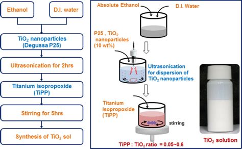 Synthesis Procedure For Preparation Of Tio2 Suspension By The Sol Gel Download Scientific