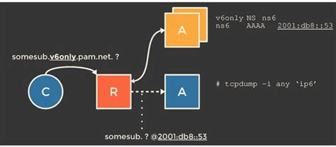 Finding Open DNS Resolvers On IPv RIPE Labs