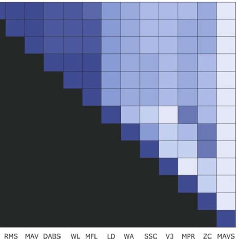 Cross Correlation Among Pairs Of Emg Derived Features Download Scientific Diagram