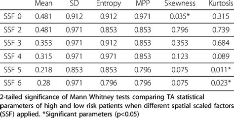 Significantly Different Texture Analysis Statistical Parameters