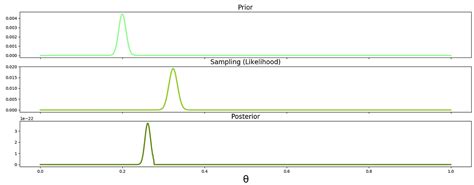 Bayesian Inference — Intuition And Example By Aerin Kim Towards Data Science