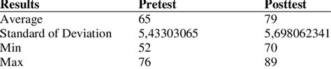 Calculation Of The Pre Test And Post Test Download Scientific Diagram