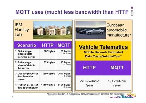 Low Latency Mobile Messaging Using Mqtt Ppt