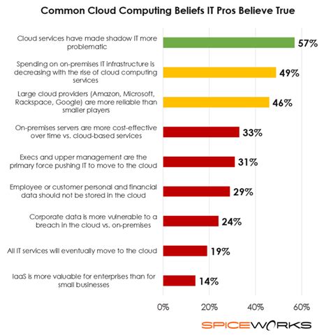 Data Snapshot Cloud Computing Myths Vs Realities Cloud Computing And Saas Spiceworks Community