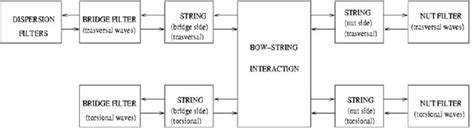 Block Diagram Of A Bowed String Physical Model With Allpass Filters For Download Scientific