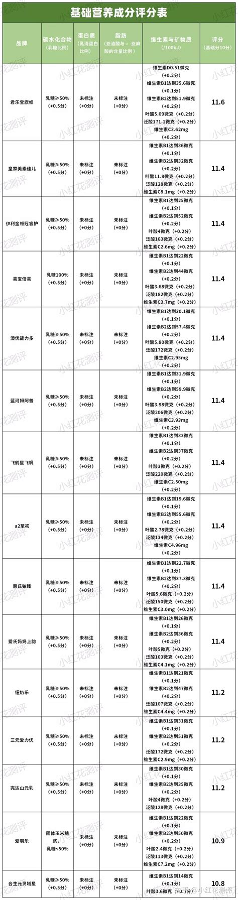 15款三段奶粉横评：3款含糖浆成分，也并非越贵越好！ 知乎