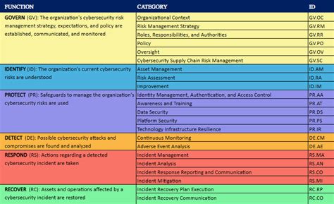 Nist Cybersecurity Framework 20 Update Takeaways Nxlog Blog