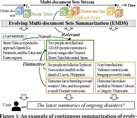 Figure 1 From Pdsum Prototype Driven Continuous Summarization Of Evolving Multi Document Sets
