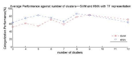 Categorization Performance Of Bos As A Function Of The Codebook Size