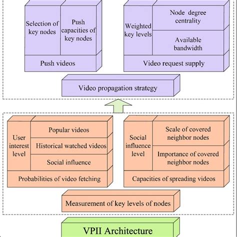 Relationship Between Components And Elements Of Vpii Download