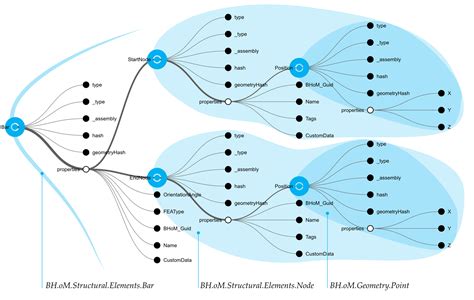 Data Representation