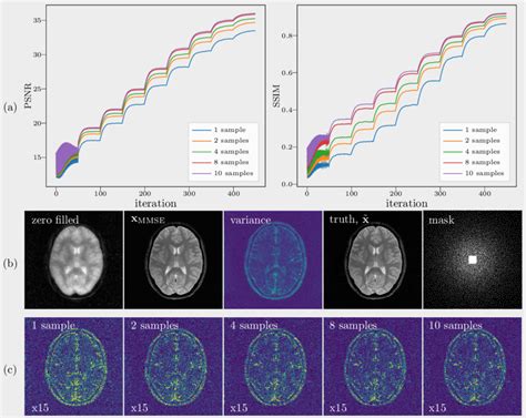 A The Curves Of Psnr And Ssim Over Iterations B Zero Filled X