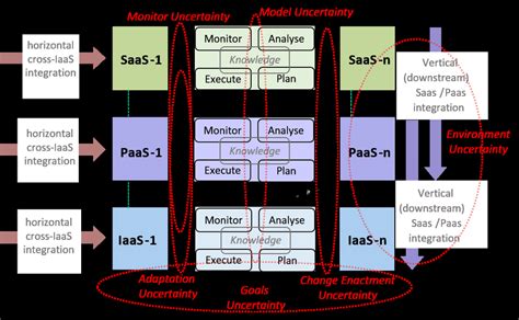 a tiered and distributed cloud service architecture download