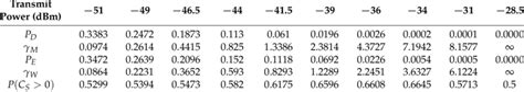 Experimental Results With Different Transmit Power Under Cooperative
