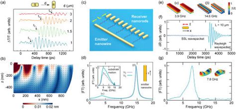 A Illustration Of The Generation And Detection Of Surface Acoustic