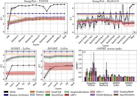 Figure 4 From A Fresh Look At Sanity Checks For Saliency Maps