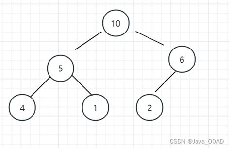 堆排序（大顶堆、小顶堆） Csdn博客