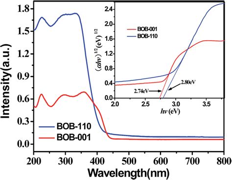 Uv Visible Diffuse Reflectance Spectra Of Biobr And The Corresponding