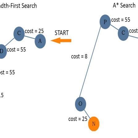 A And BFS Comparison To Find Shortest Path V RESULT AND DISCUSSION Download Scientific Diagram