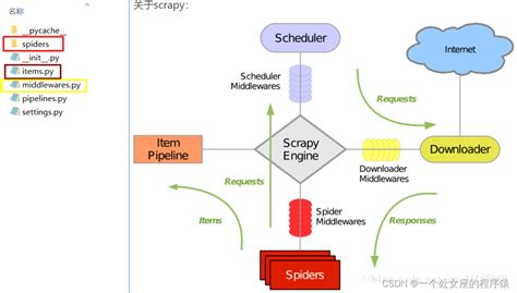 Crawler之scrapy：基于scrapy框架实现完整爬取网页内容信息爬取网站四大步骤之详细攻略scrapy 自动化爬虫爬取整个网站