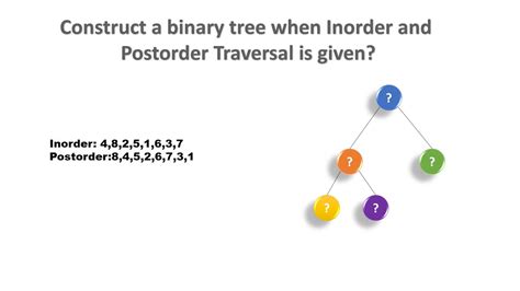 How To Construct A Binary Tree When Inorder And Postorder Traversal Is Given The Learning
