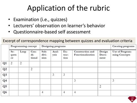 rubric based assessment of programming thinking skills and comparative
