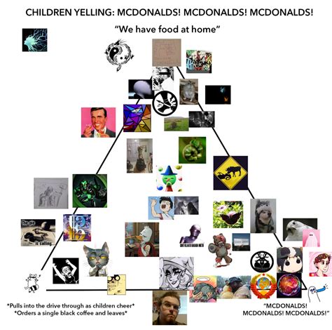 Scp Wiki Staff Mcdonalds Alignment Chart Know Your Meme