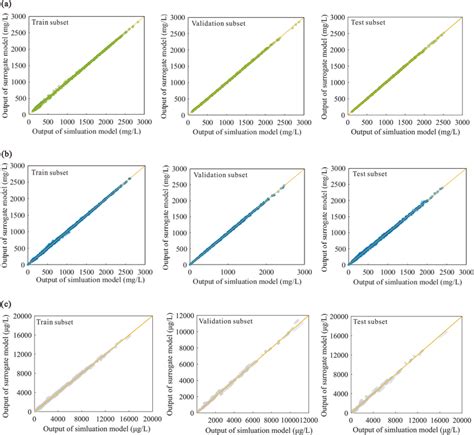 Fitting Between Simulation Model And Surrogate Model A Case One B Download Scientific Diagram