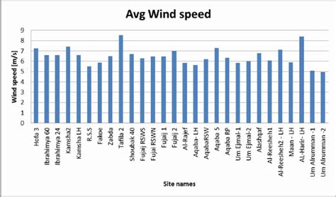 Average Wind Speed Comparison For Different Locations Download