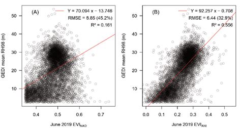 Relationship Between Forest Height Gedi Mean Rh98 And Two Anisoveg Download Scientific