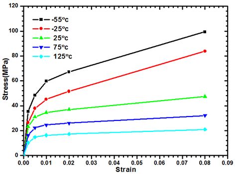 Temperature Dependent Stress Strain Curve Of Lead Free Solder