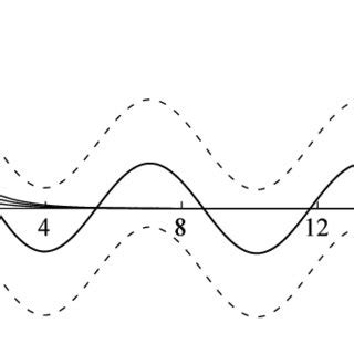 A Solution Curve Of Eq And Three Solution Curves Of Eq With Download Scientific