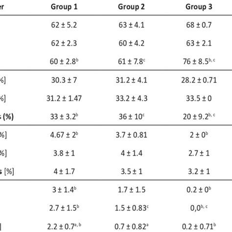Comparison Of Leukogram Between Experimental Groups In Percentage